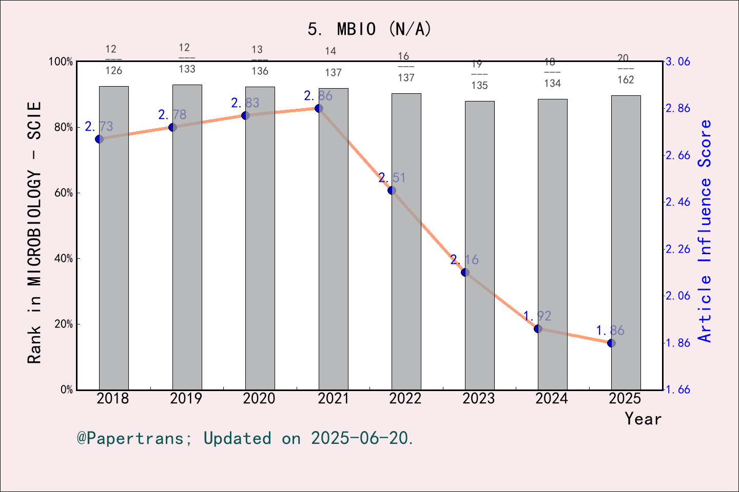 期刊影响因子2024/2025: mBio, MBIO, ISSN:2150-7511, eISSN:2150-7511