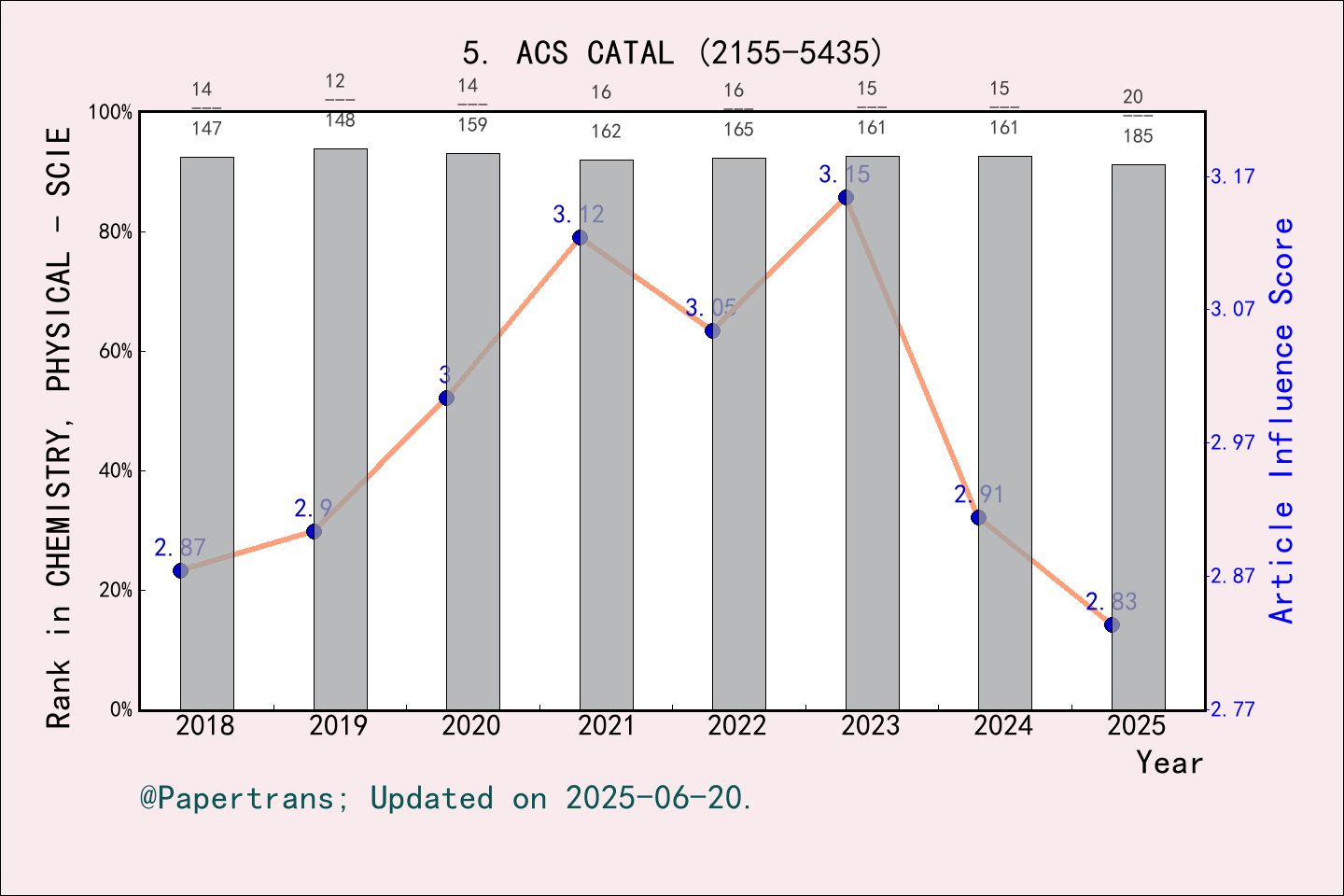 期刊影响因子2024/2025: ACS Catalysis, ACS CATAL, ISSN:2155-5435, eISSN:2155-5435