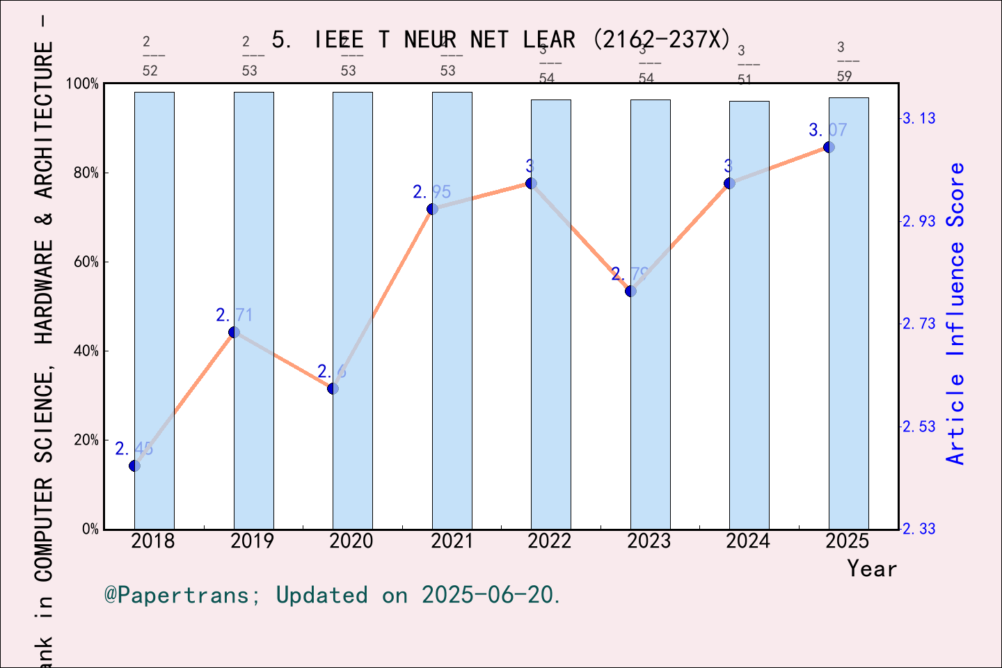 期刊影响因子2024/2025: IEEE Transactions on Neural Networks and Learning Systems, IEEE T NEUR NET LEAR ...