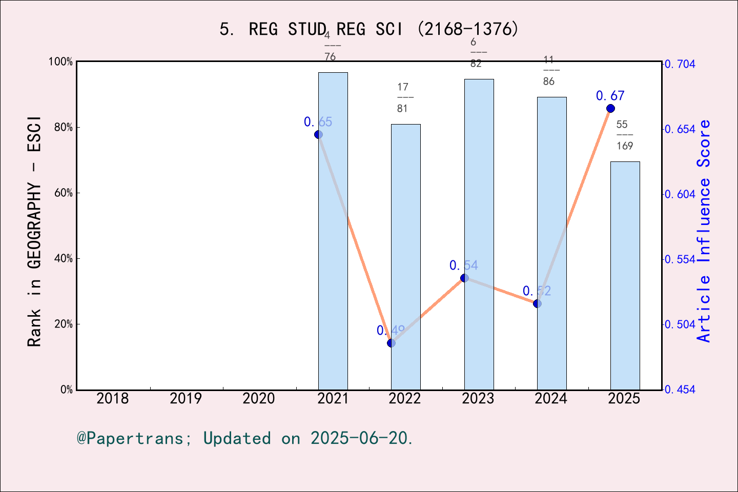 期刊影响因子2024/2025: Regional Studies Regional Science, REG STUD REG SCI, ISSN:2168-1376, eISSN:2168 ...
