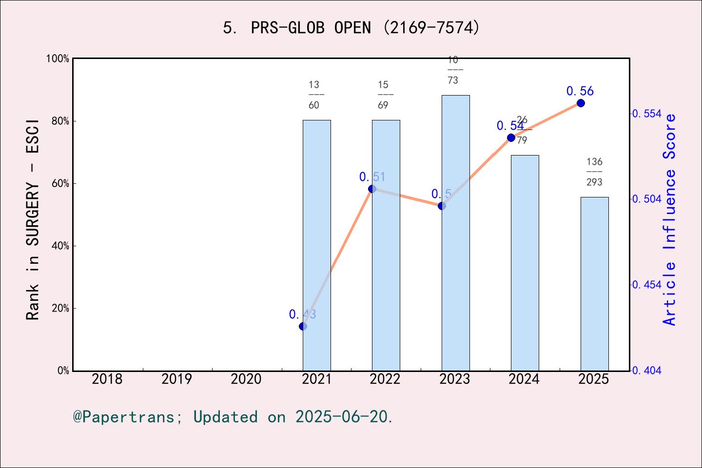 期刊影响因子2024/2025: Plastic and Reconstructive Surgery-Global Open, PRS ...