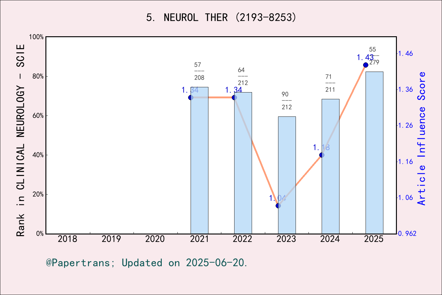 期刊影响因子2024/2025: Neurology and Therapy, NEUROL THER, ISSN:2193-8253 ...