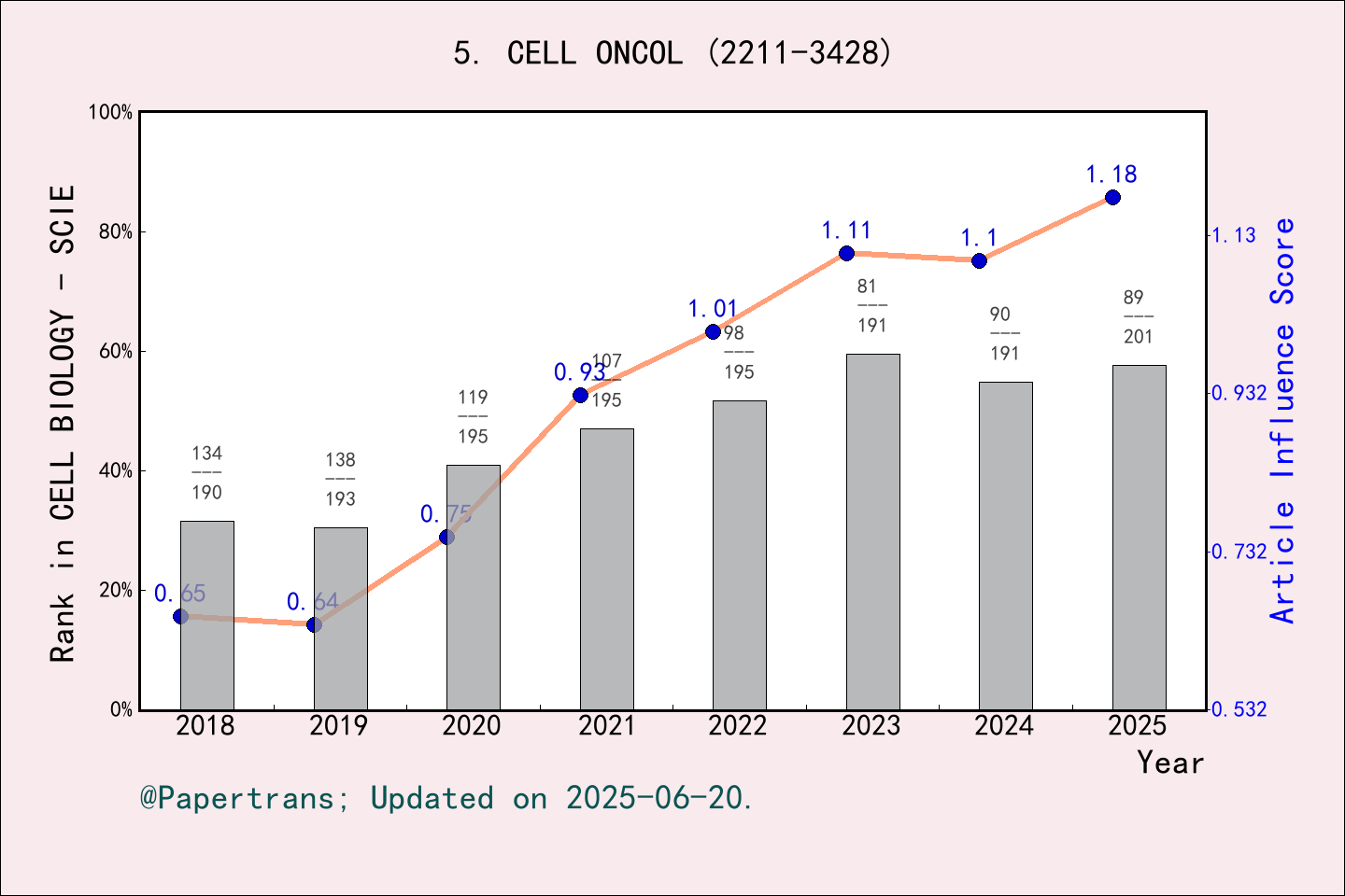 期刊影响因子2024/2025: CELLULAR ONCOLOGY, CELL ONCOL, ISSN:2211-3428, eISSN ...