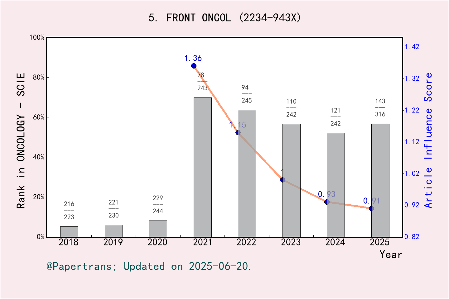 期刊影响因子2024/2025: Frontiers in Oncology, FRONT ONCOL, ISSN:2234-943X, eISSN:2234-943X