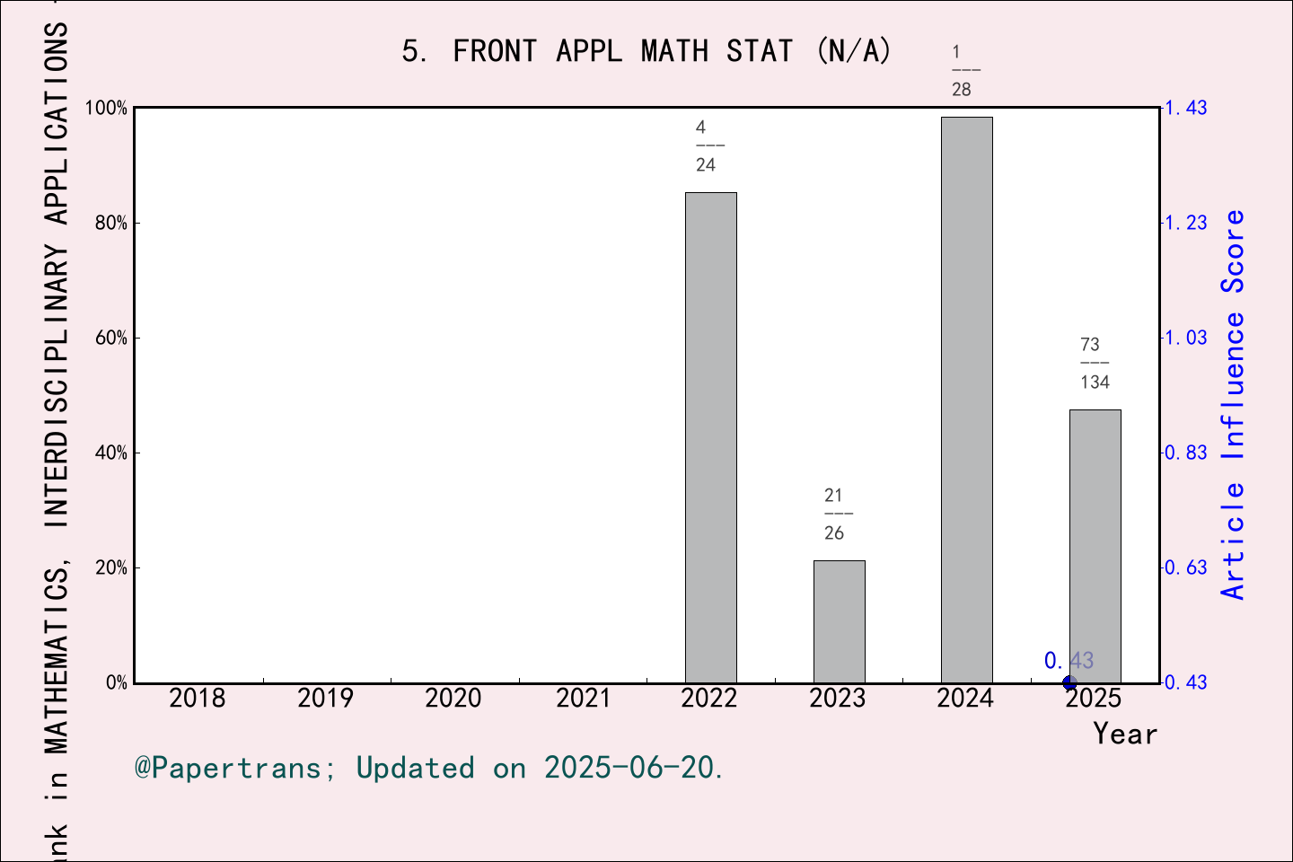 期刊影响因子2024/2025: Frontiers in Applied Mathematics and Statistics, FRONT ...