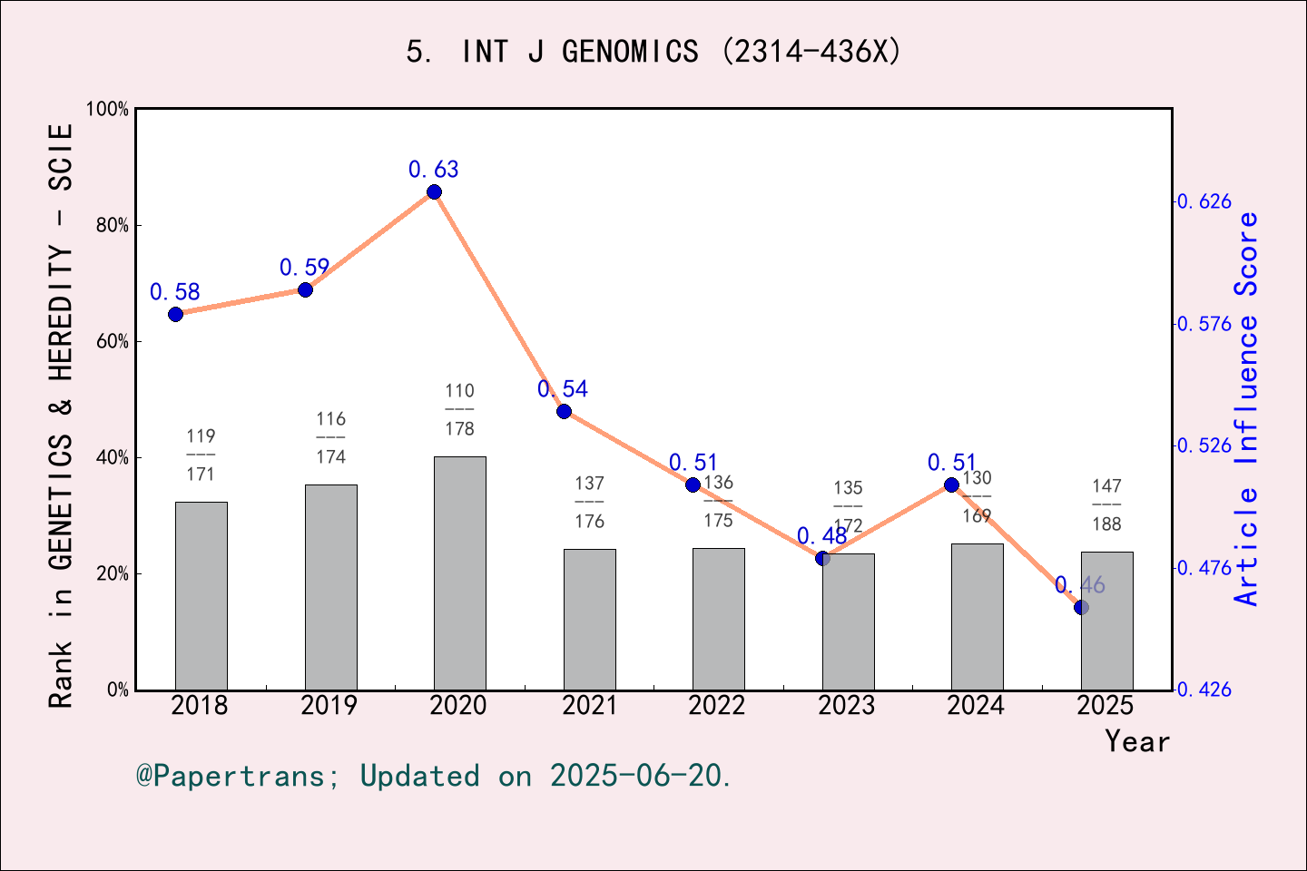 期刊影响因子2024/2025: International Journal of Genomics, INT J GENOMICS ...
