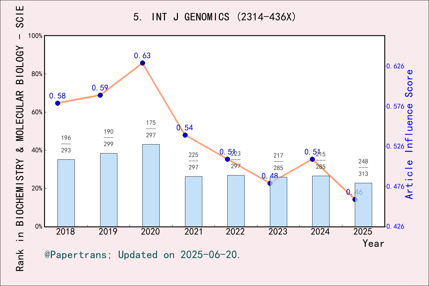 期刊影响因子2024/2025: International Journal of Genomics, INT J GENOMICS ...