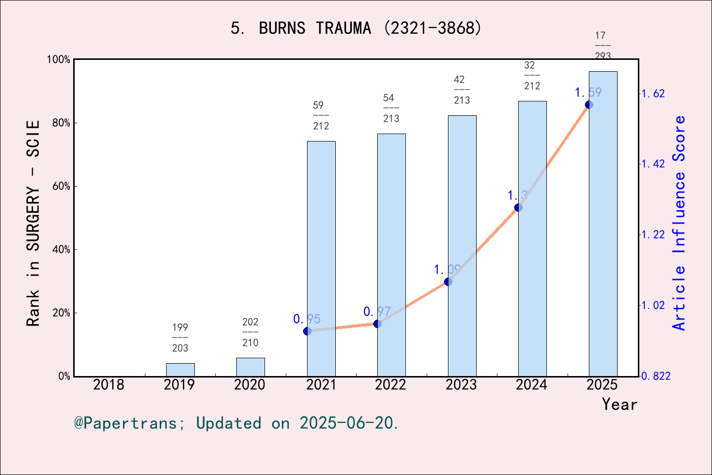 期刊影响因子2024/2025: Burns & Trauma, BURNS TRAUMA, ISSN:2321-3868, eISSN ...