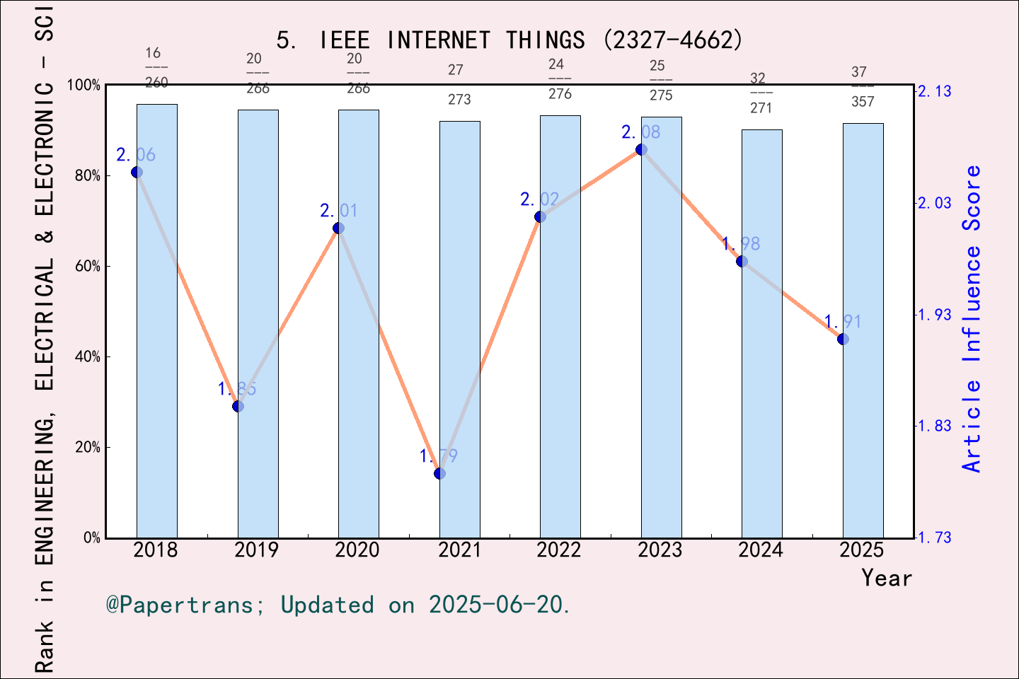 期刊影响因子2024/2025: IEEE Internet of Things Journal, IEEE INTERNET THINGS ...