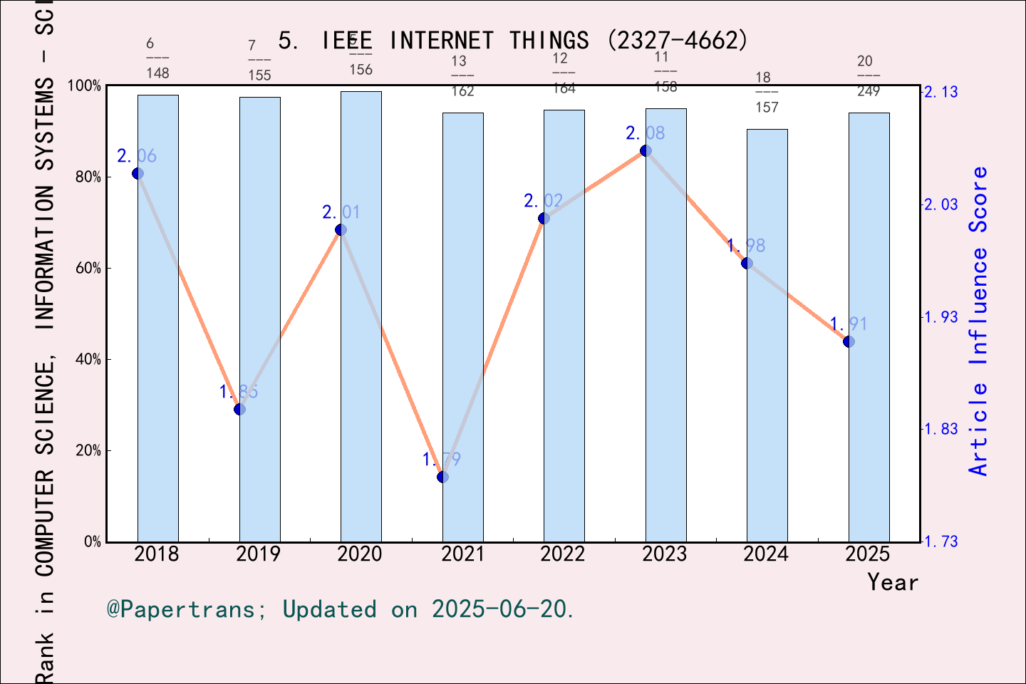 期刊影响因子2024/2025: IEEE Internet of Things Journal, IEEE INTERNET THINGS ...
