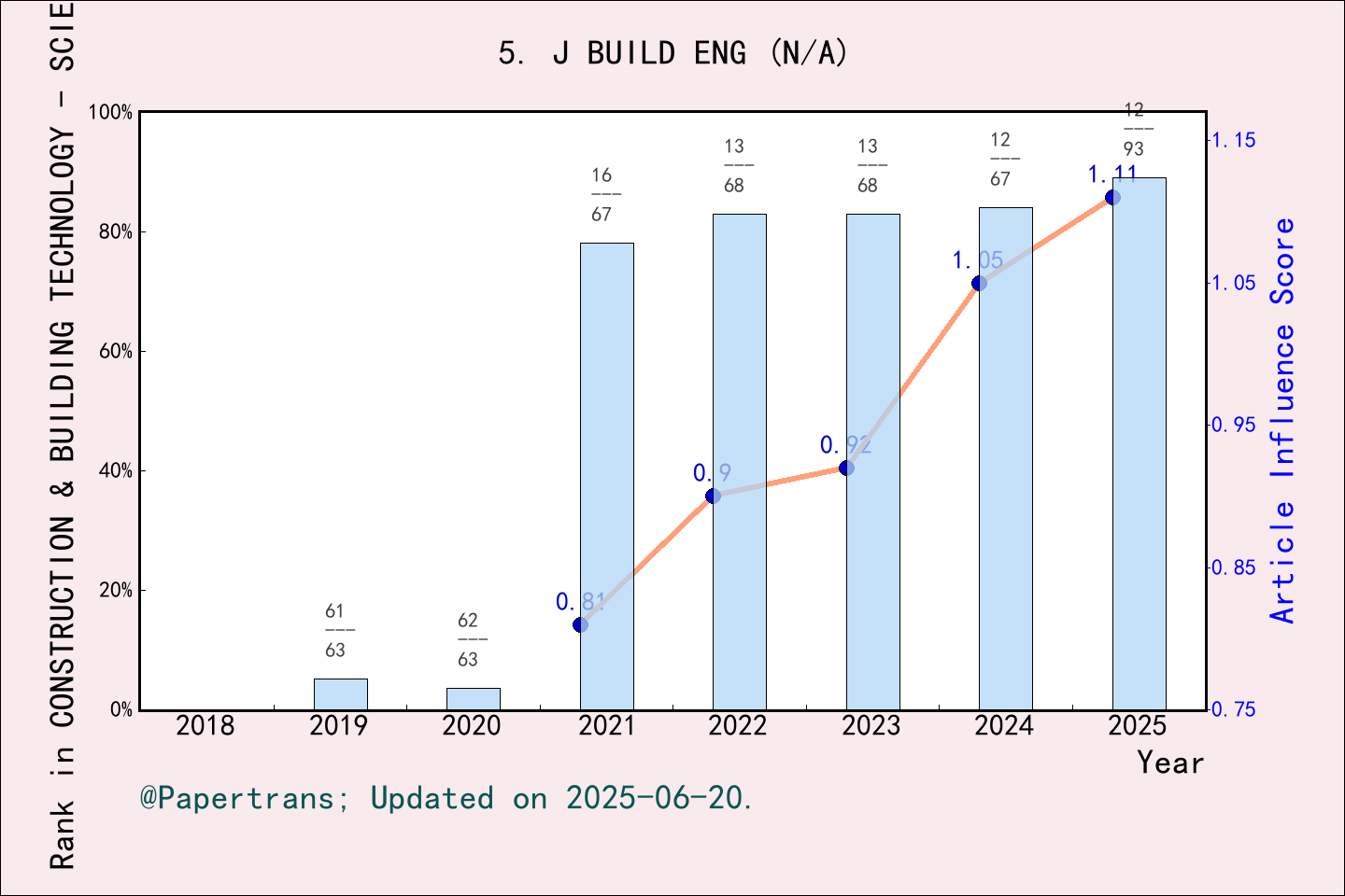 期刊影响因子2024/2025: Journal of Building Engineering, J BUILD ENG, ISSN ...