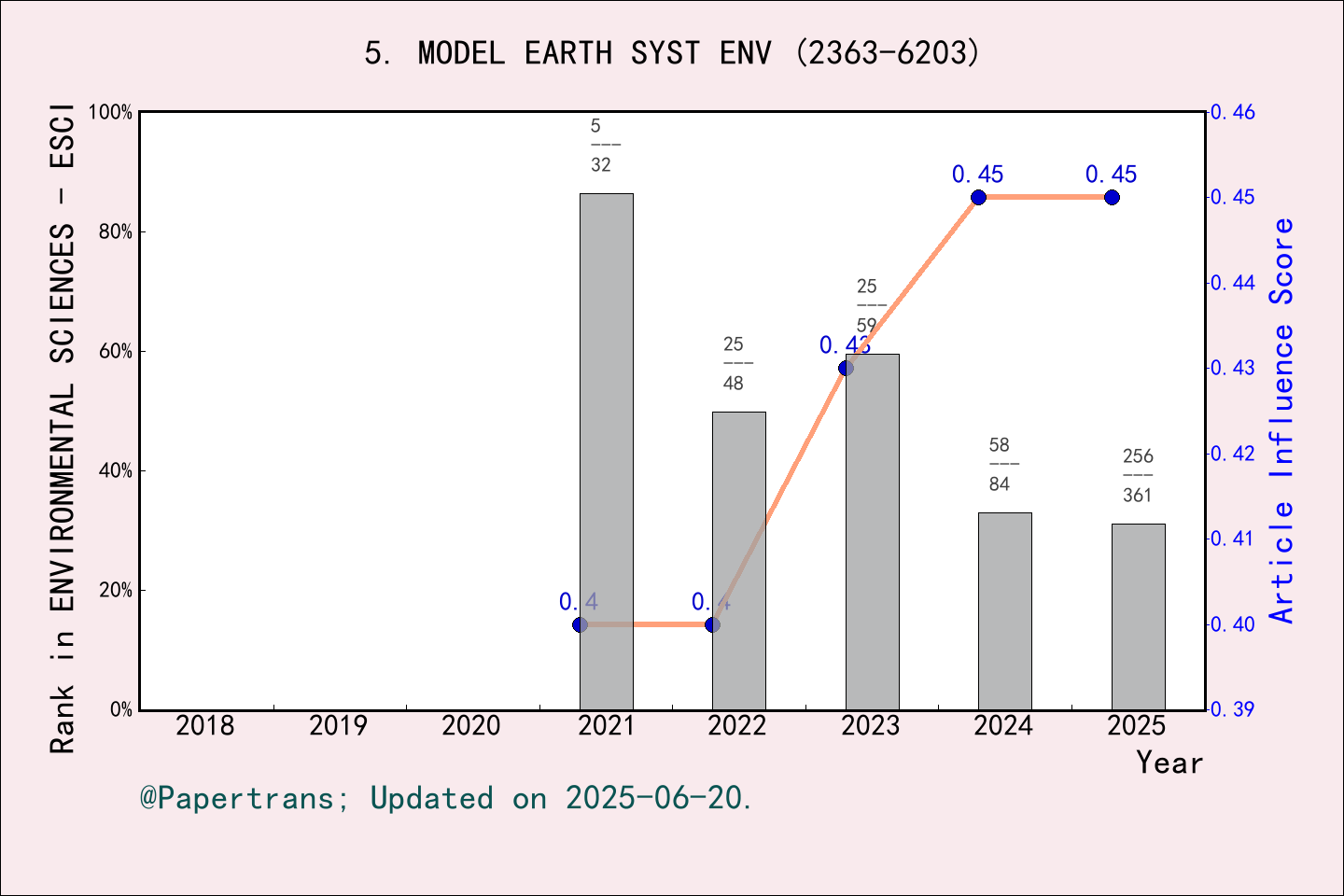期刊影响因子2024/2025: Modeling Earth Systems and Environment, MODEL EARTH ...