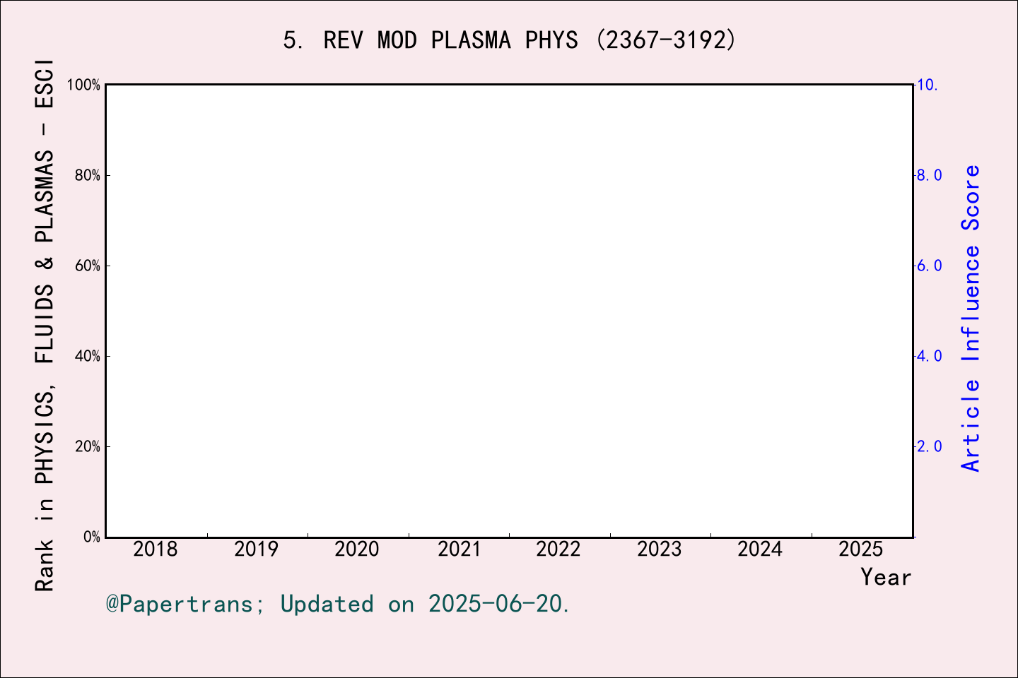 期刊影响因子2024/2025: Reviews of Modern Plasma Physics, REV MOD PLASMA PHYS ...