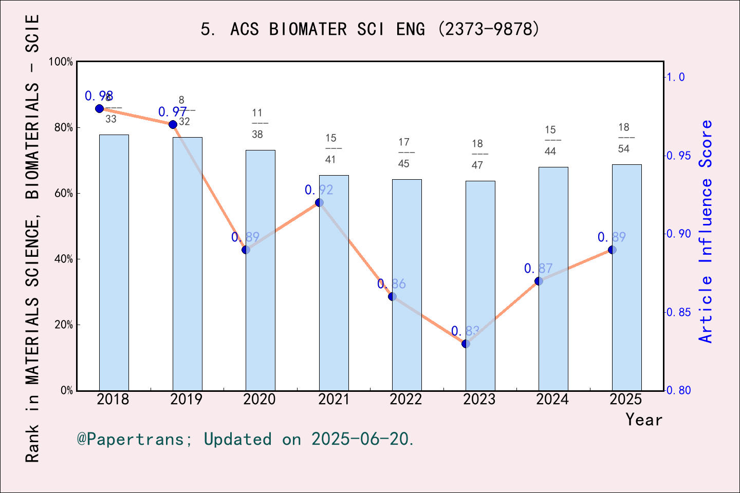 期刊影响因子2024/2025: ACS Biomaterials Science & Engineering, ACS BIOMATER SCI ENG, ISSN:2373-9878 ...