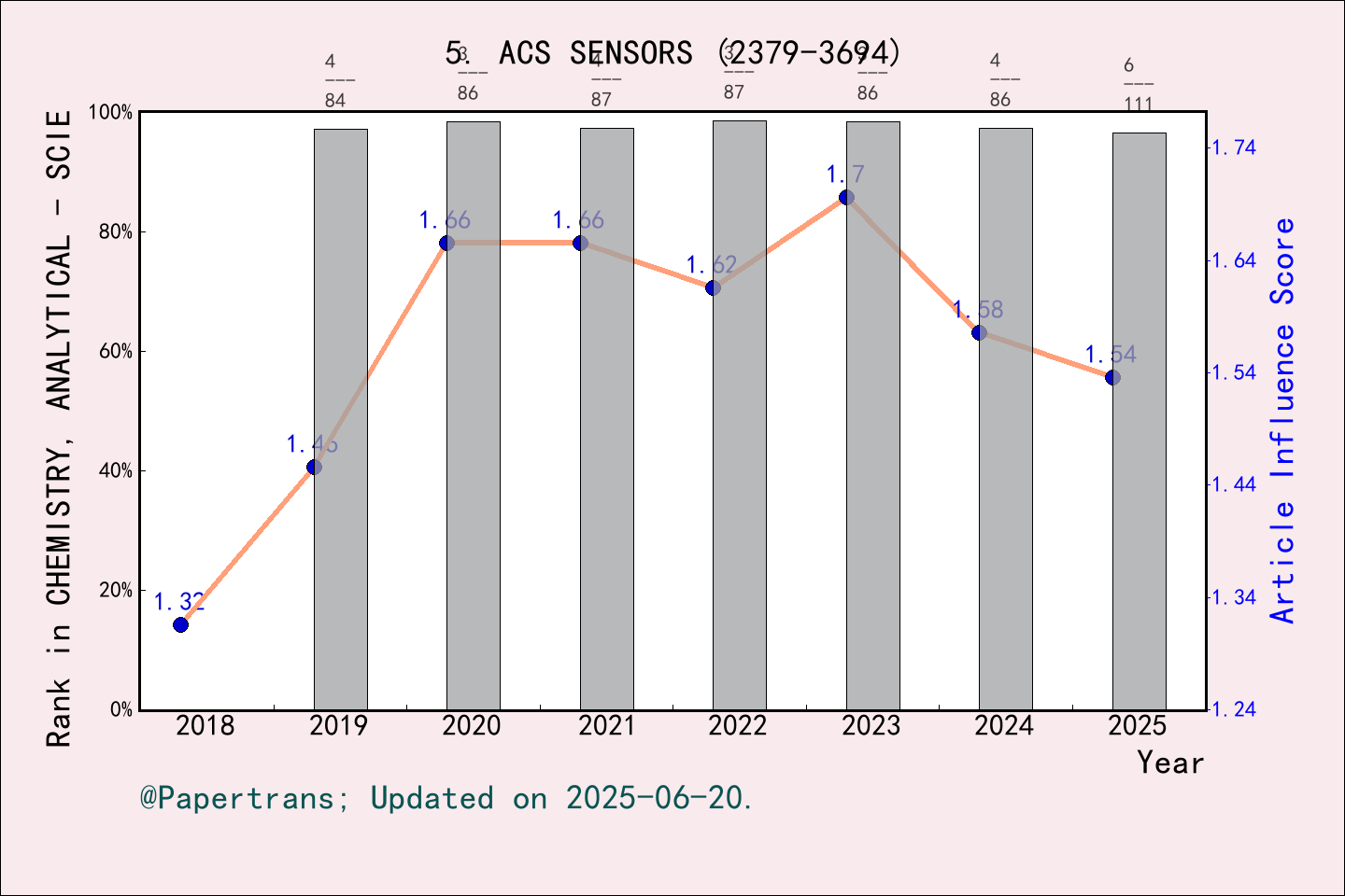期刊影响因子2024/2025: ACS Sensors, ACS SENSORS, ISSN:2379-3694, eISSN:2379-3694
