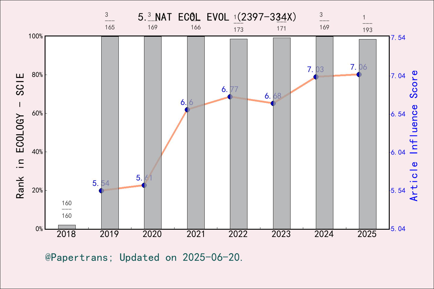 期刊影响因子2024/2025: Nature Ecology & Evolution, NAT ECOL EVOL, ISSN:2397-334X, eISSN:2397-334X