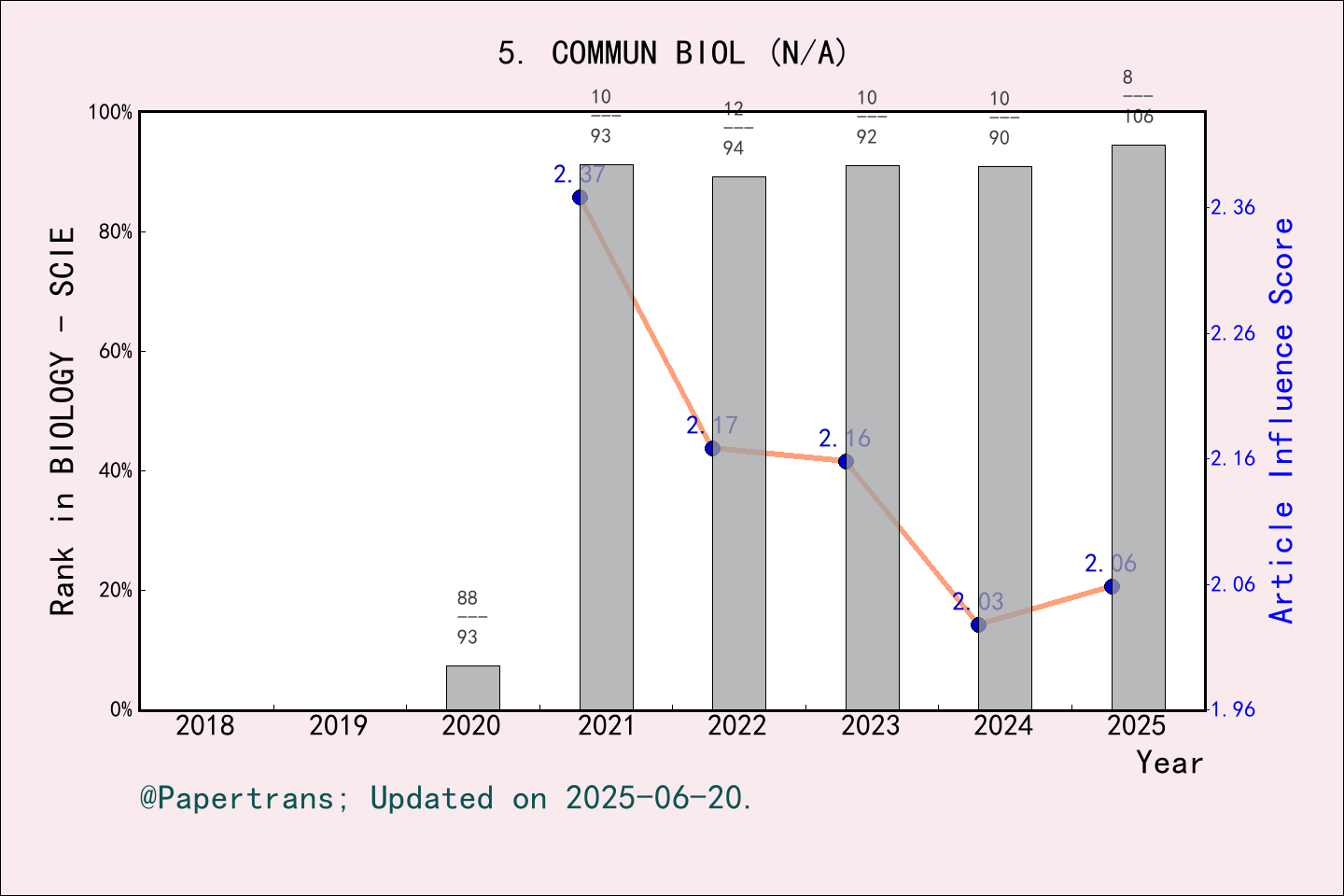 期刊影响因子2024/2025: Communications Biology, COMMUN BIOL, ISSN:-, eISSN:2399-3642