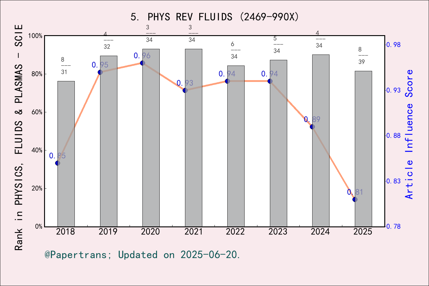 期刊影响因子2024/2025: Physical Review Fluids, PHYS REV FLUIDS, ISSN:2469 ...