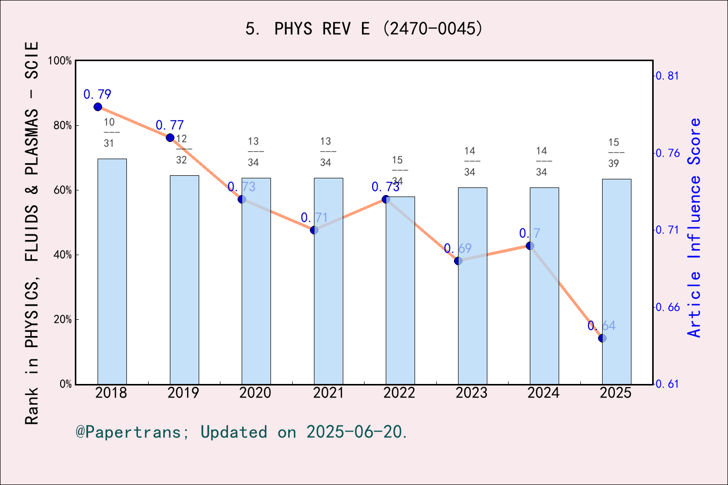期刊影响因子2024/2025: PHYSICAL REVIEW E, PHYS REV E, ISSN:2470-0045, eISSN:2470-0053