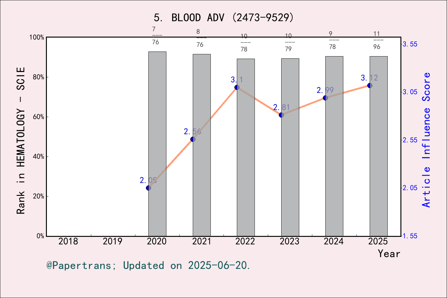 期刊影响因子2024/2025: Blood Advances, BLOOD ADV, ISSN:2473-9529, eISSN:2473-9537
