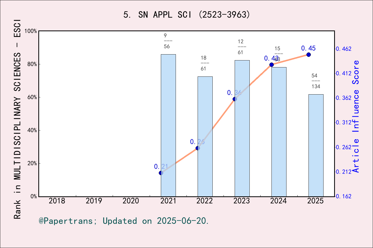 期刊影响因子2024/2025: SN Applied Sciences, SN APPL SCI, ISSN:2523-3963, eISSN:2523-3971