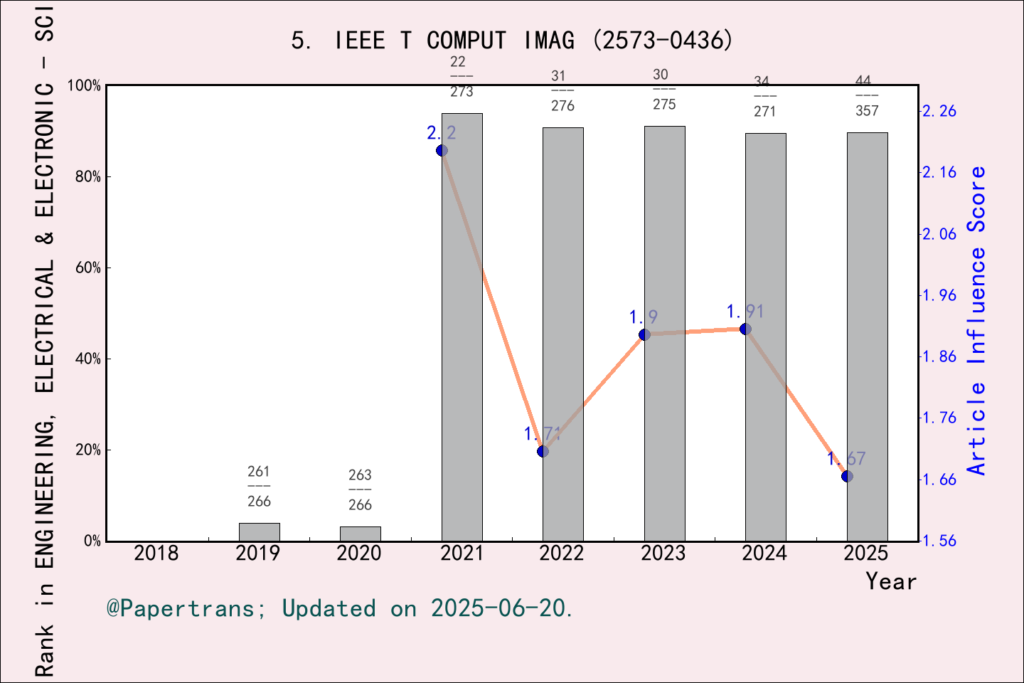期刊影响因子2024/2025: IEEE Transactions on Computational Imaging, IEEE T COMPUT IMAG, ISSN:2573-0436 ...