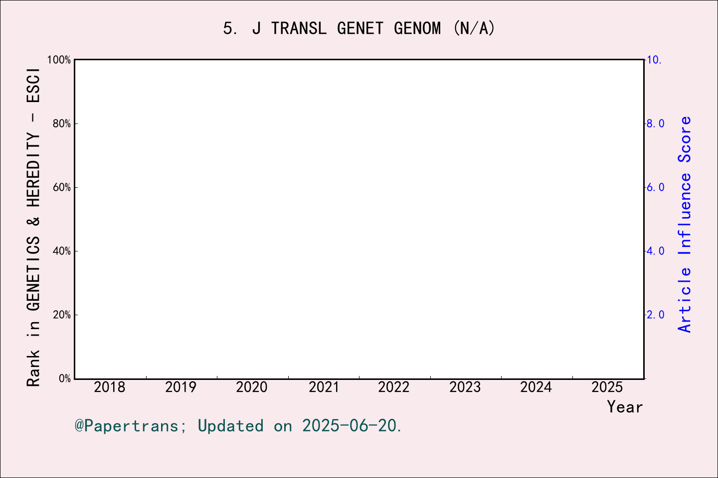 期刊影响因子2024/2025: Journal of Translational Genetics and Genomics, J ...