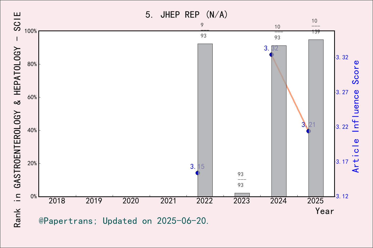 期刊影响因子2024/2025: JHEP Reports, JHEP REP, ISSN:-, eISSN:2589-5559