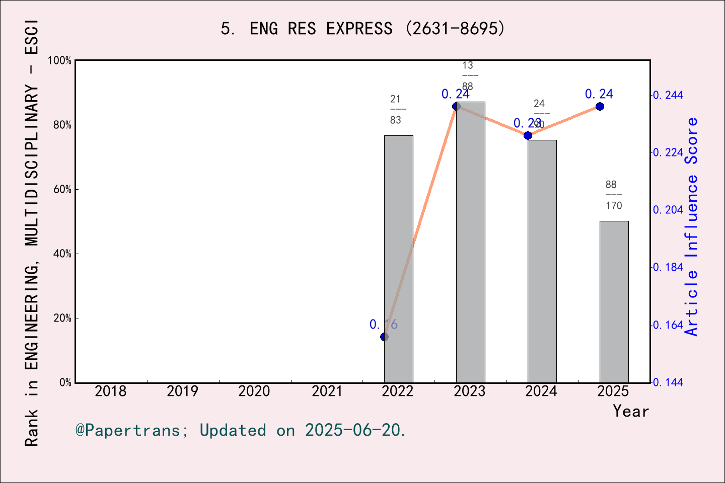 期刊影响因子2024/2025: Engineering Research Express, ENG RES EXPRESS, ISSN ...