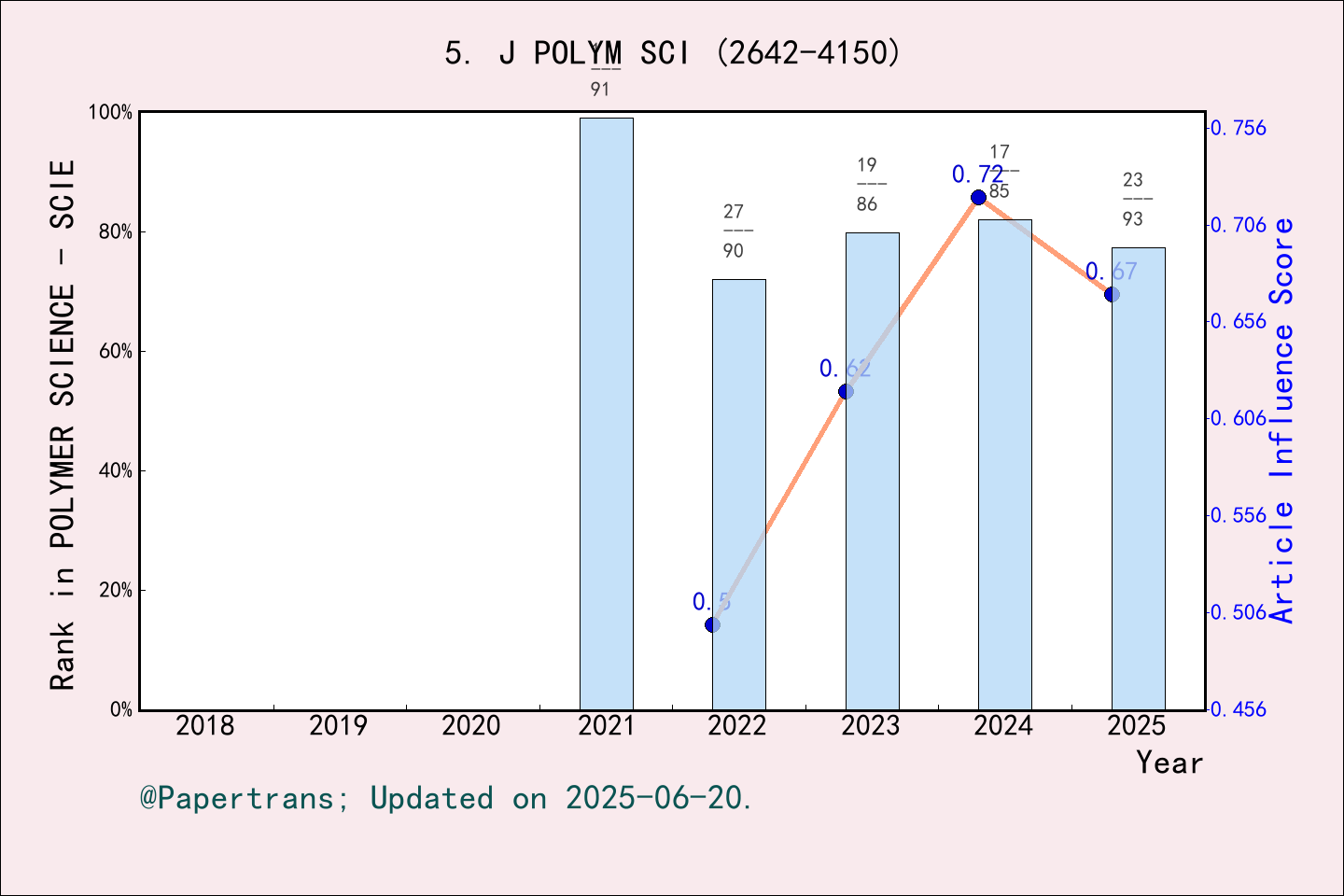 期刊影响因子2024/2025: JOURNAL OF POLYMER SCIENCE, J POLYM SCI, ISSN:2642-4150, eISSN:2642-4169
