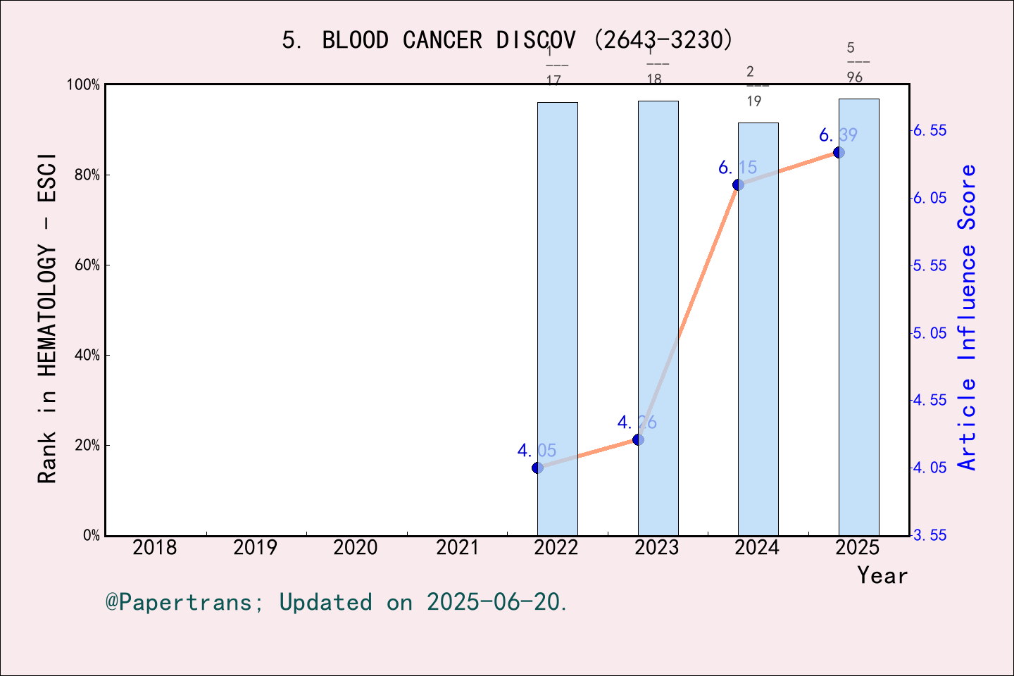 期刊影响因子2024/2025: Blood Cancer Discovery, BLOOD CANCER DISCOV, ISSN:2643 ...