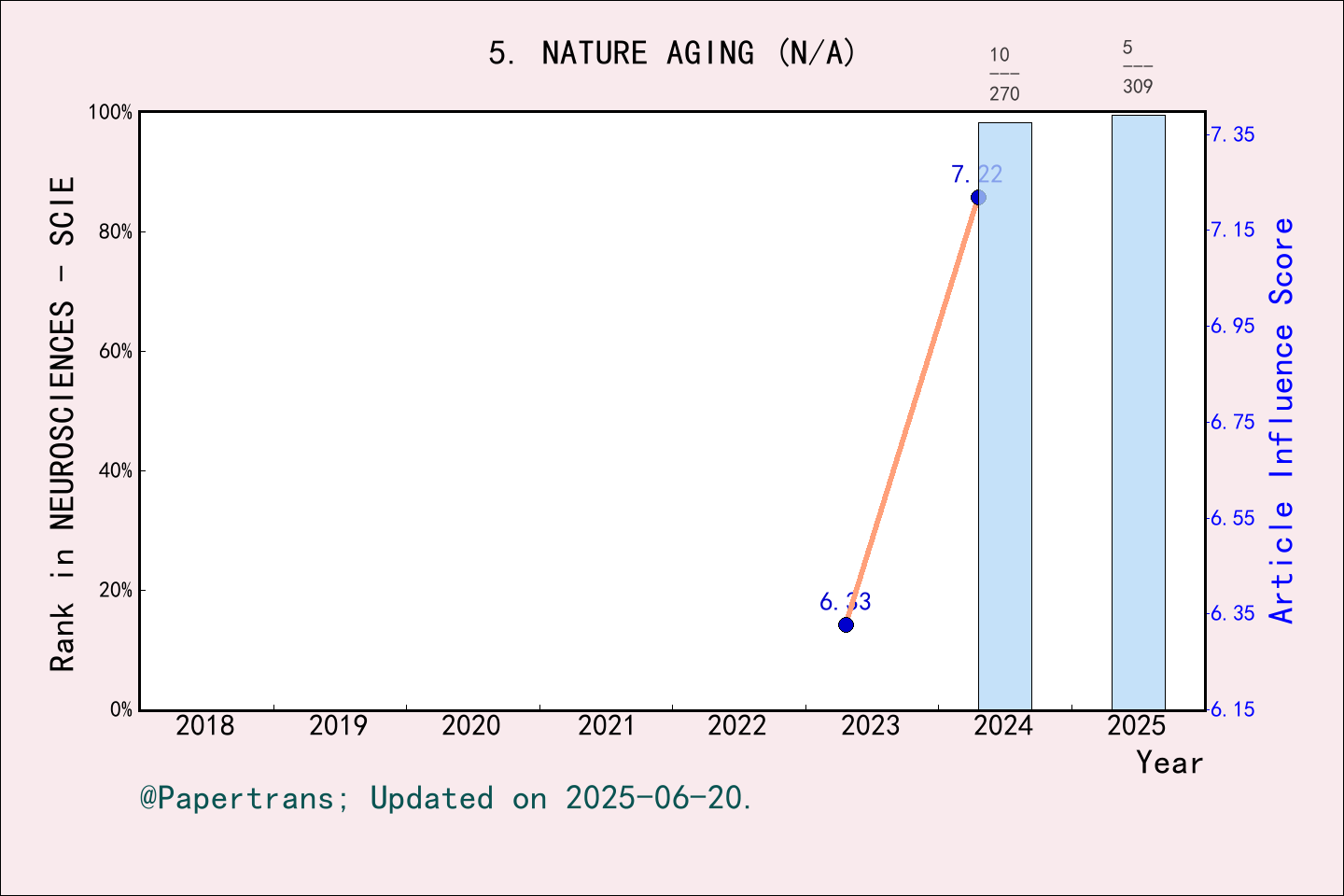 期刊影响因子2024/2025: Nature Aging, NATURE AGING, ISSN:-, eISSN:2662-8465