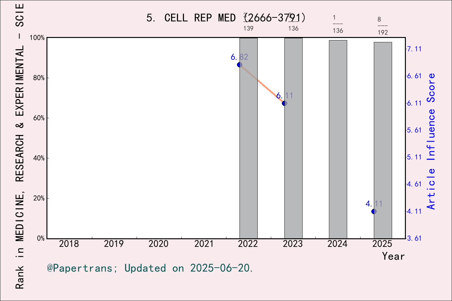 期刊影响因子2024/2025: Cell Reports Medicine, CELL REP MED, ISSN:2666-3791 ...