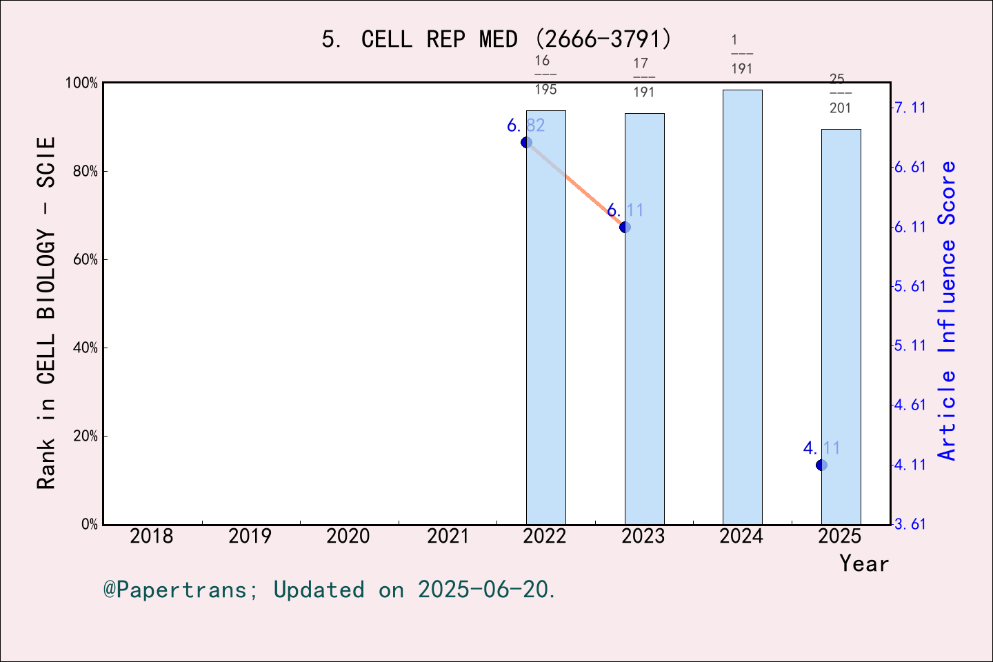 期刊影响因子2024/2025: Cell Reports Medicine, CELL REP MED, ISSN:2666-3791, eISSN:2666-3791