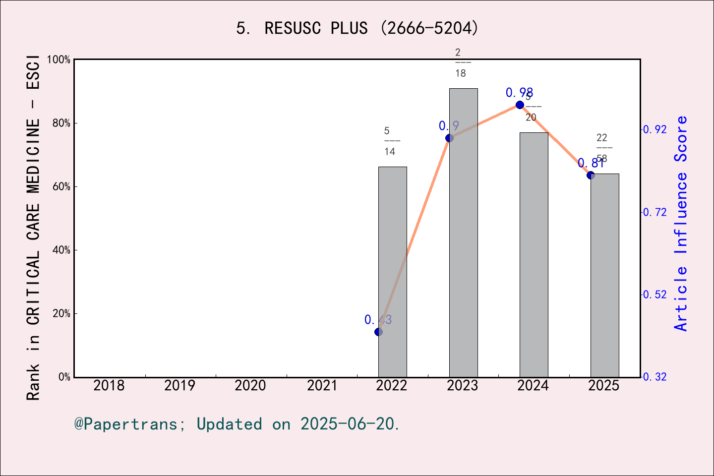 期刊影响因子2024/2025: Resuscitation Plus, RESUSC PLUS, ISSN:2666-5204, eISSN ...