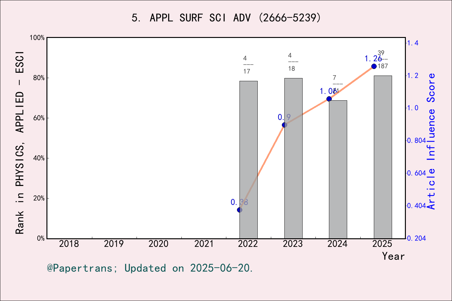 期刊影响因子2024/2025: Applied Surface Science Advances, APPL SURF SCI ADV, ISSN:2666-5239, eISSN:2666 ...