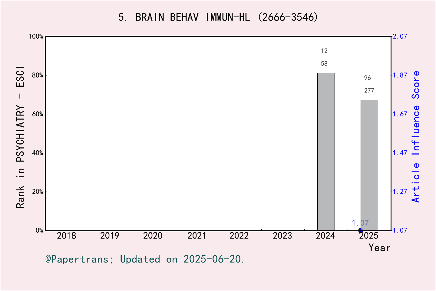 期刊影响因子2024/2025: Brain Behavior & Immunity-Health, BRAIN BEHAV IMMUN-HL ...