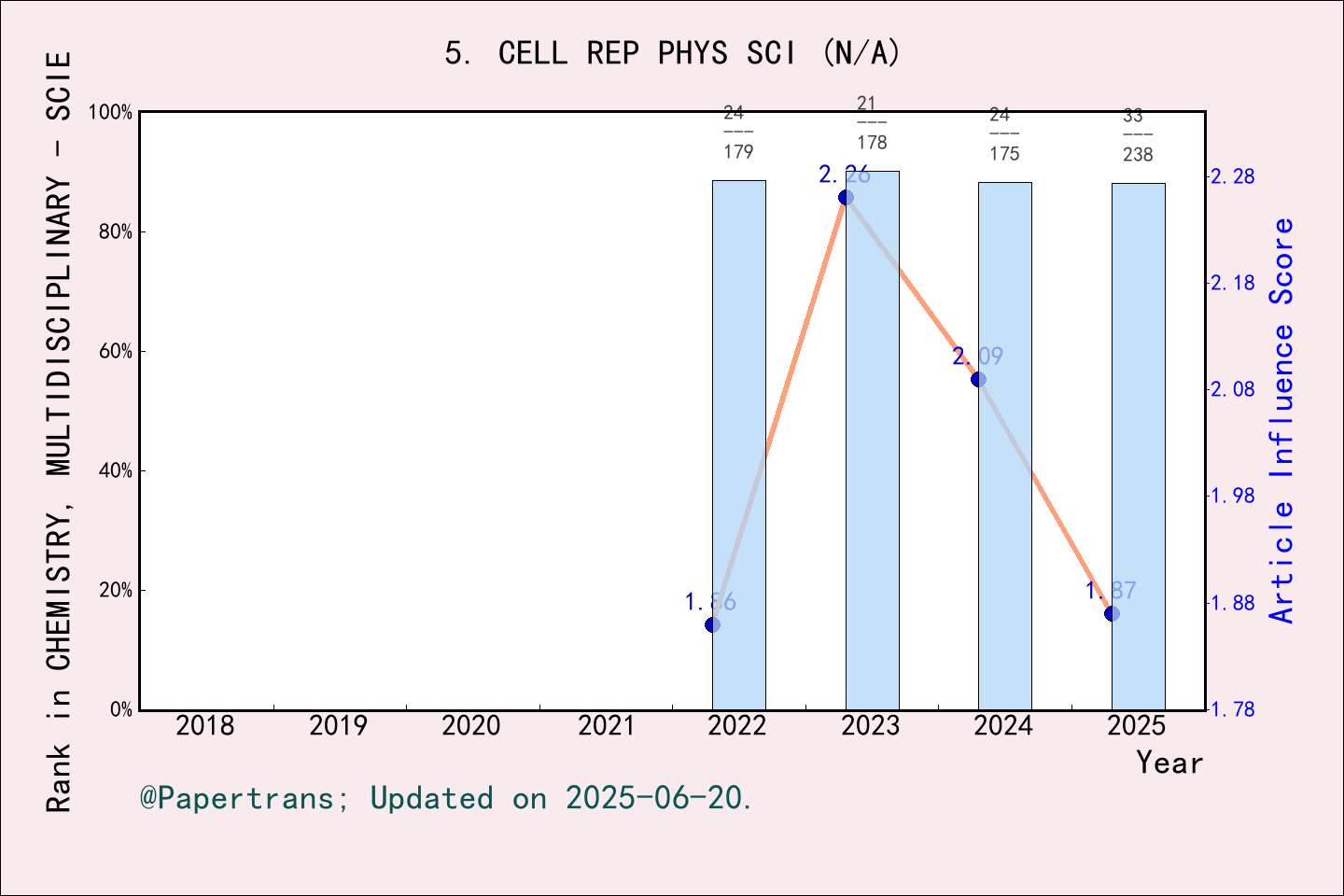期刊影响因子2024/2025: Cell Reports Physical Science, CELL REP PHYS SCI, ISSN ...