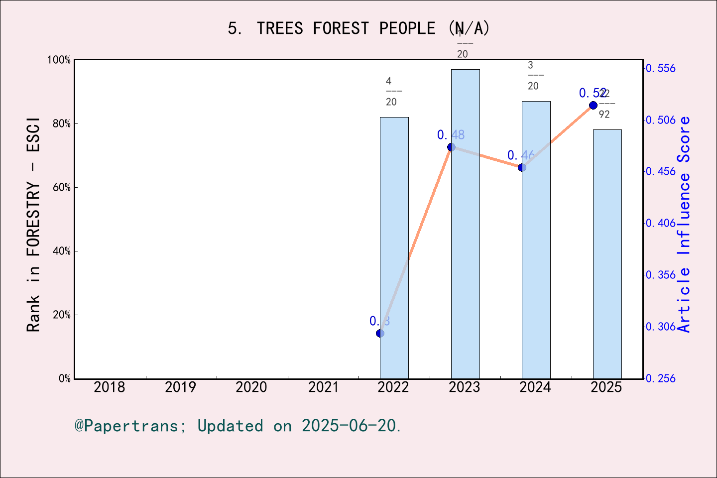 期刊影响因子2024/2025: Trees Forests and People, TREES FOREST PEOPLE, ISSN:-, eISSN:2666-7193