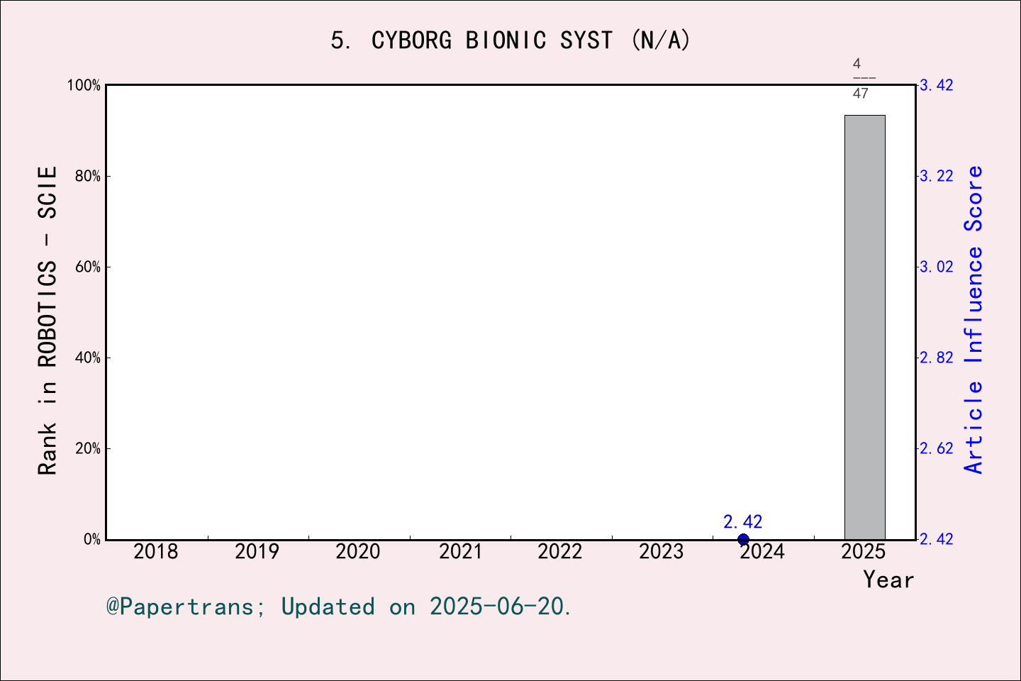 期刊影响因子2024/2025: Cyborg and Bionic Systems, CYBORG BIONIC SYST, ISSN ...