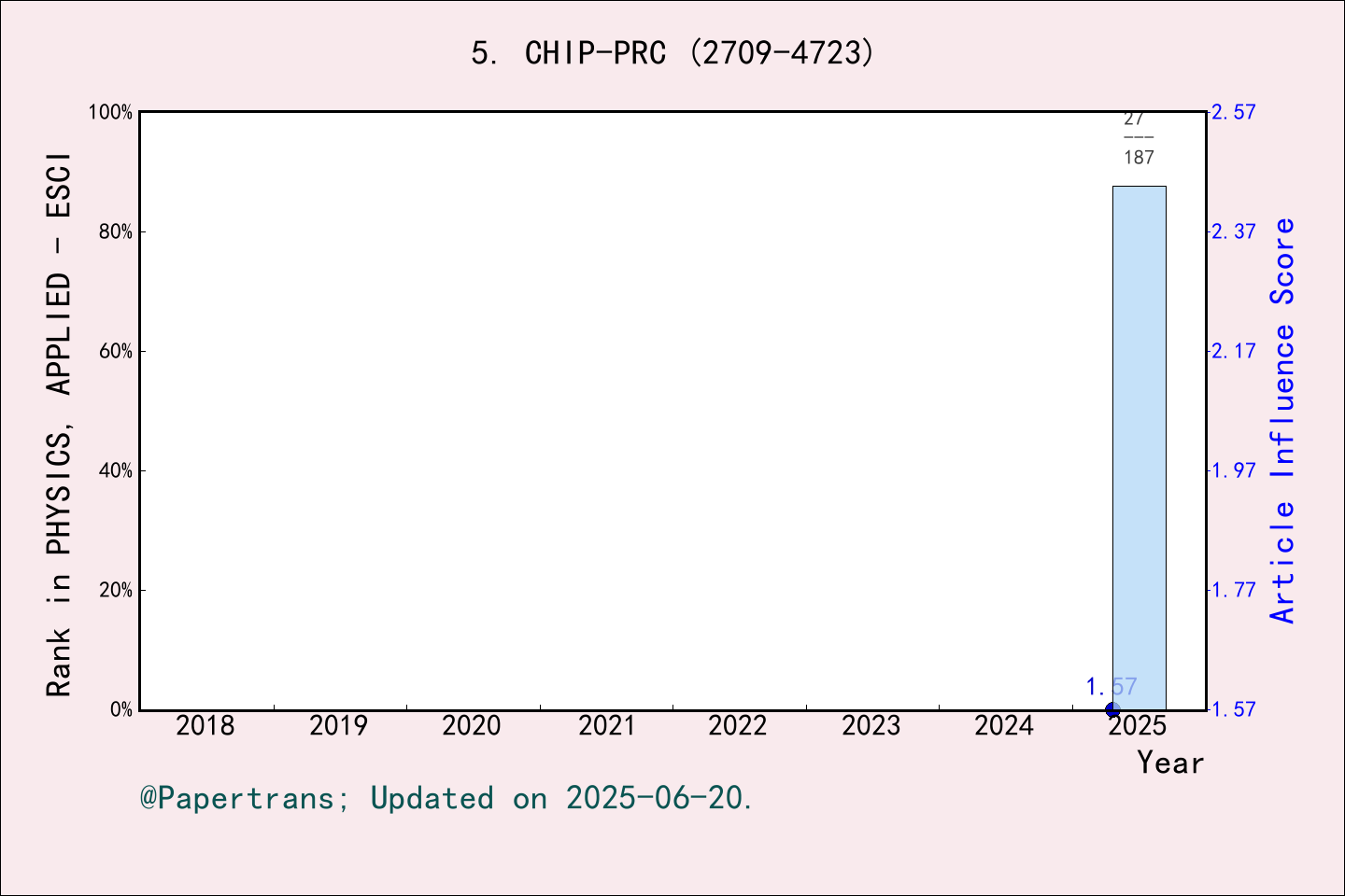 期刊影响因子2024/2025: Chip, CHIP-PRC, ISSN:2709-4723, eISSN:2772-2724