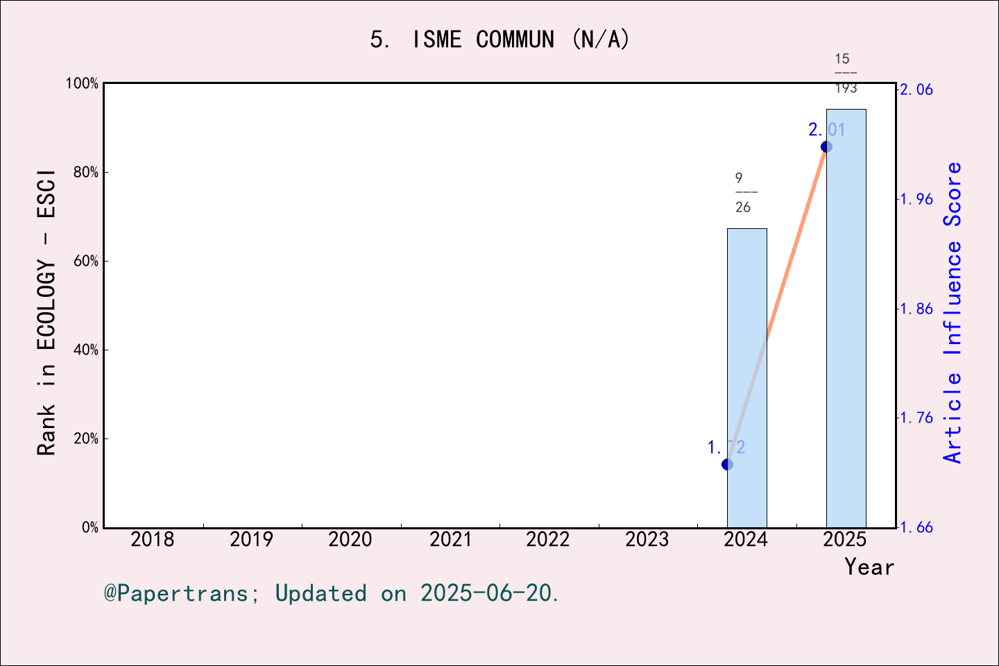 期刊影响因子2024/2025: ISME Communications, ISME COMMUN, ISSN:-, eISSN:2730-6151