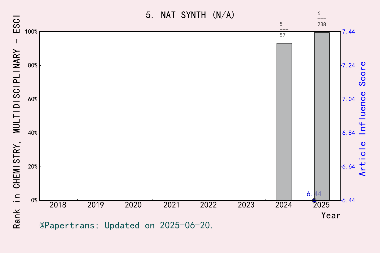 期刊影响因子2024/2025: Nature Synthesis, NAT SYNTH, ISSN:-, eISSN:2731-0582