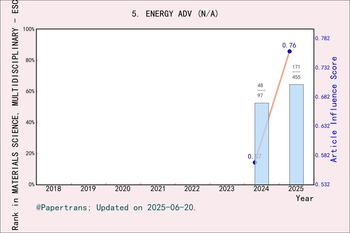 期刊影响因子2024/2025: Energy Advances, ENERGY ADV, ISSN:-, eISSN:2753-1457