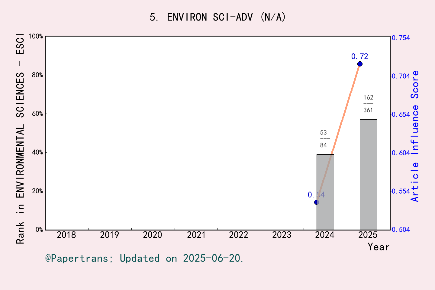 期刊影响因子2024/2025: Environmental Science-Advances, ENVIRON SCI-ADV, ISSN ...