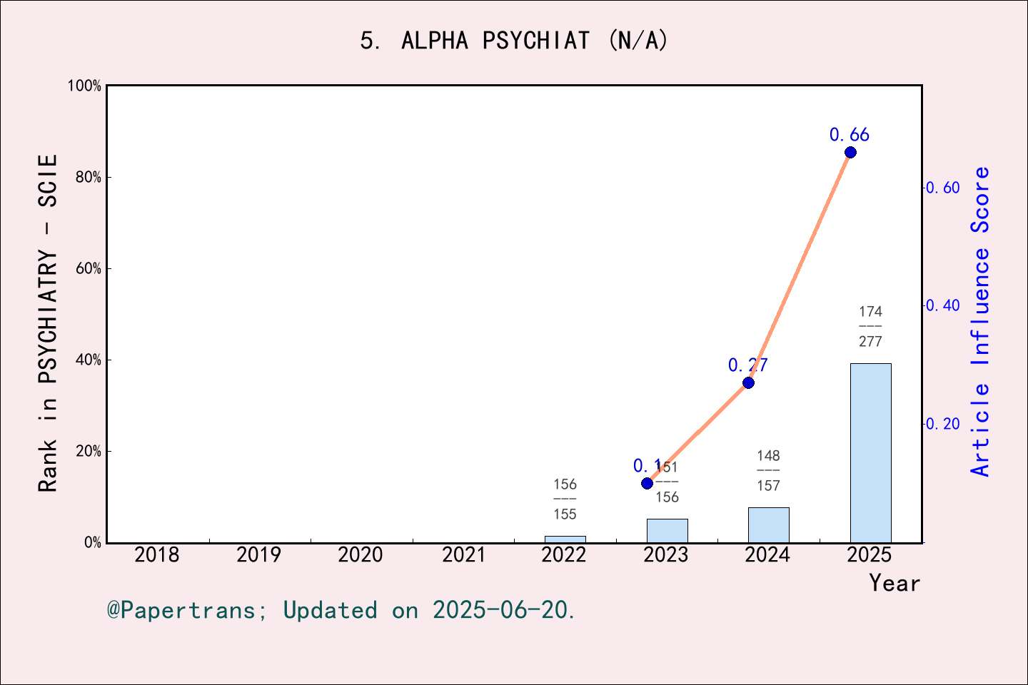 期刊影响因子2024/2025: Alpha Psychiatry, ALPHA PSYCHIAT, ISSN:-, eISSN:2757-8038