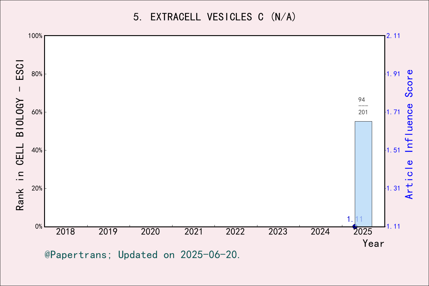 期刊影响因子2024/2025: Extracellular Vesicles and Circulating Nucleic Acids, EXTRACELL VESICLES C ...
