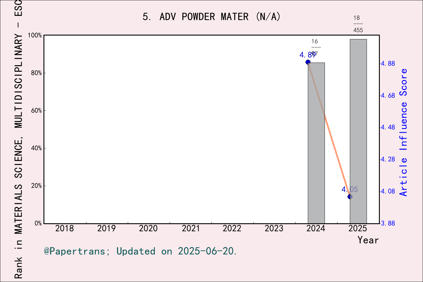 期刊影响因子2024/2025: Advanced Powder Materials, ADV POWDER MATER, ISSN ...