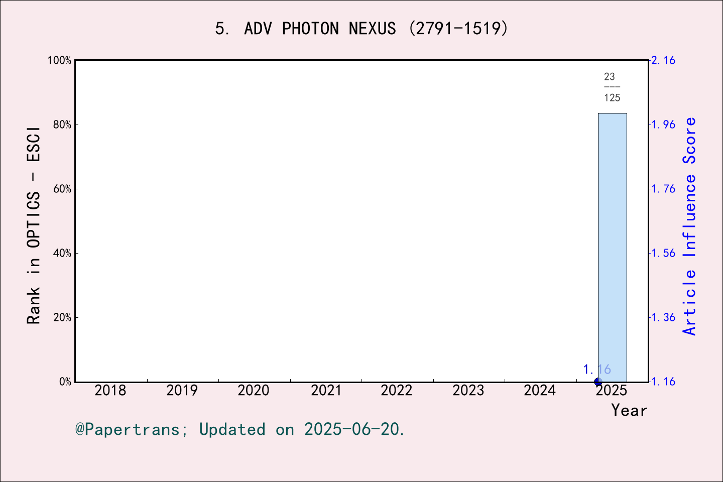 期刊影响因子2024/2025: Advanced Photonics Nexus, ADV PHOTON NEXUS, ISSN:2791-1519, eISSN:2791-1519