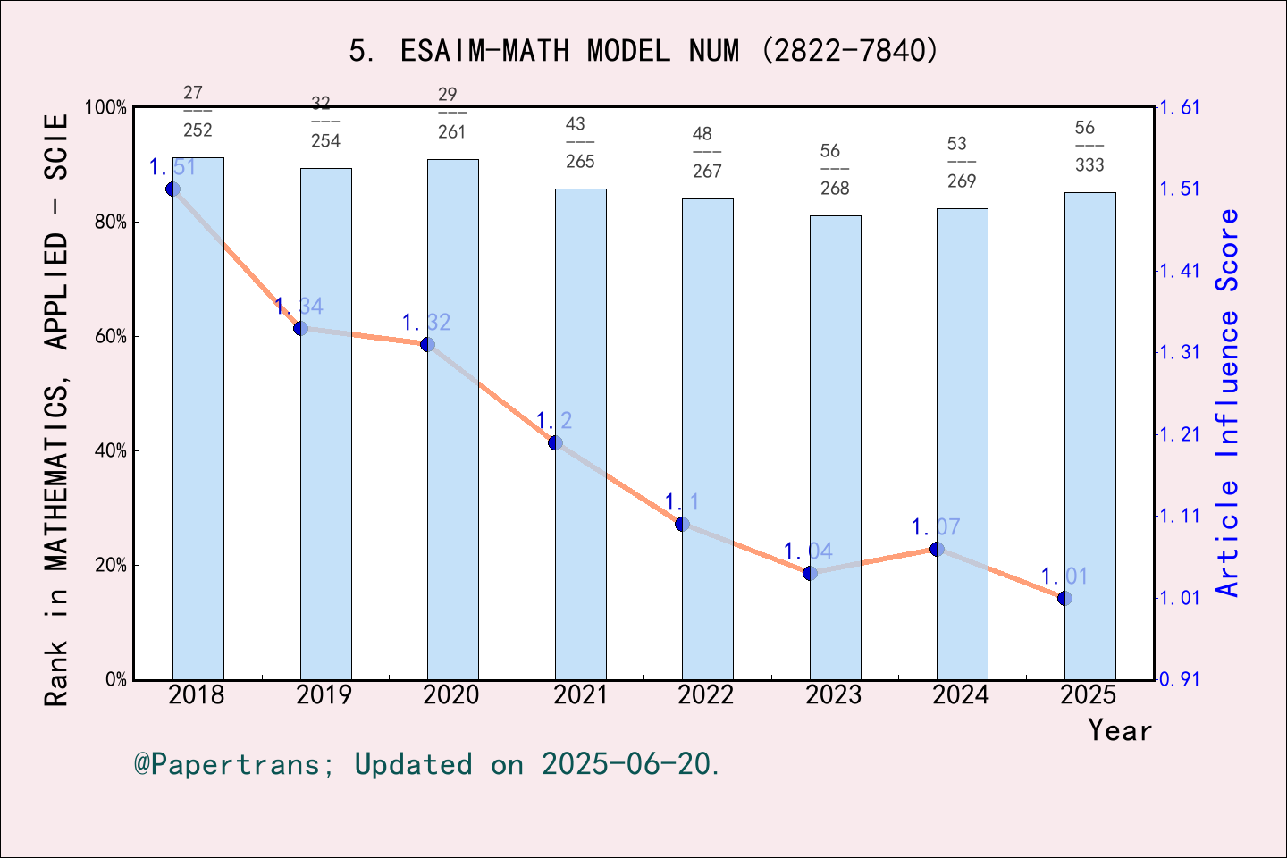 期刊影响因子2024/2025: ESAIM-Mathematical Modelling and Numerical Analysis ...